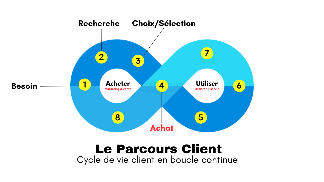 Qu'est-ce que le parcours client en marketing ? | 2025